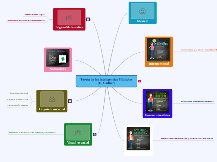 Teoría de las Inteligencias Múltiples - Mind Map